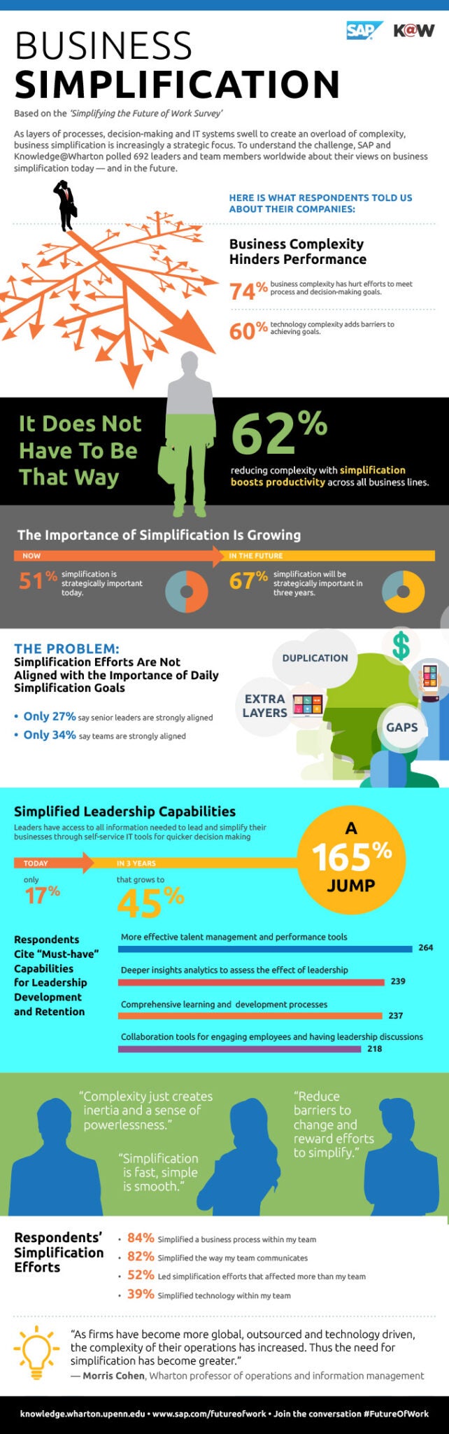 Infographic: Business Simplification 2015 - Knowledge at Wharton