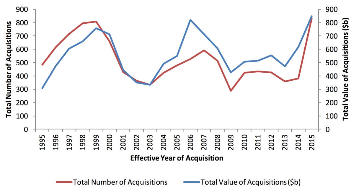 What's Behind the Latest Merger Mania? - Knowledge at Wharton