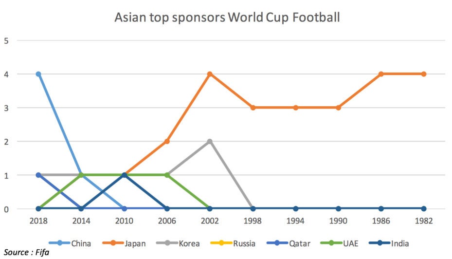 How World Cup Sponsorship Mirrors Global Economic Shifts - Knowledge at ...
