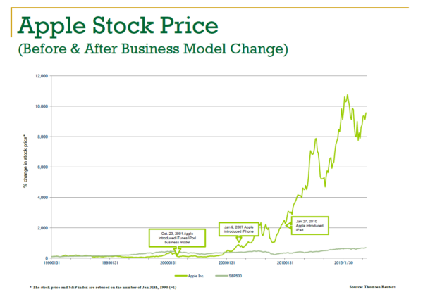 Is Apple Losing Its Innovation Edge? - Knowledge at Wharton
