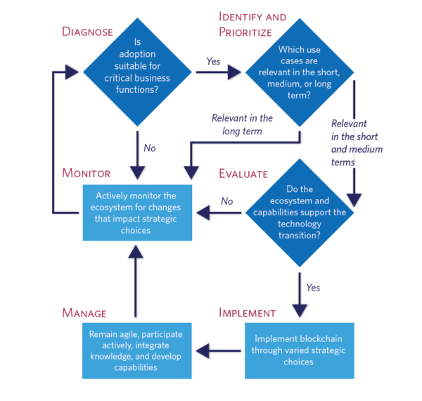 Using Blockchain: A Strategic Roadmap for Companies - Knowledge at Wharton