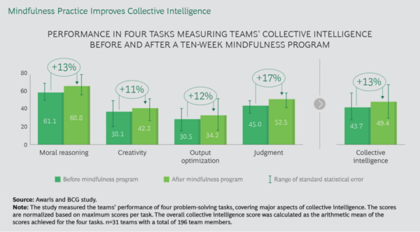 Mindfulness Can Help Unlock Your Company’s Collective Intelligence ...