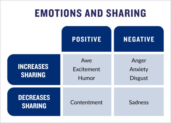 What Makes Some Ads More Shareable Than Others? - Knowledge at Wharton