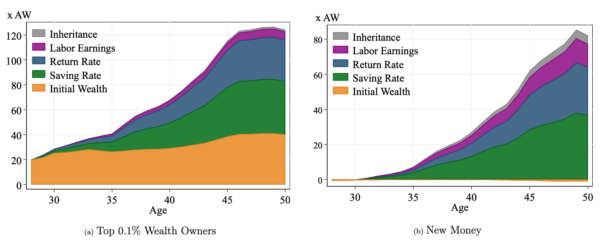 How the Wealthiest Got to Where They Are - Knowledge at Wharton